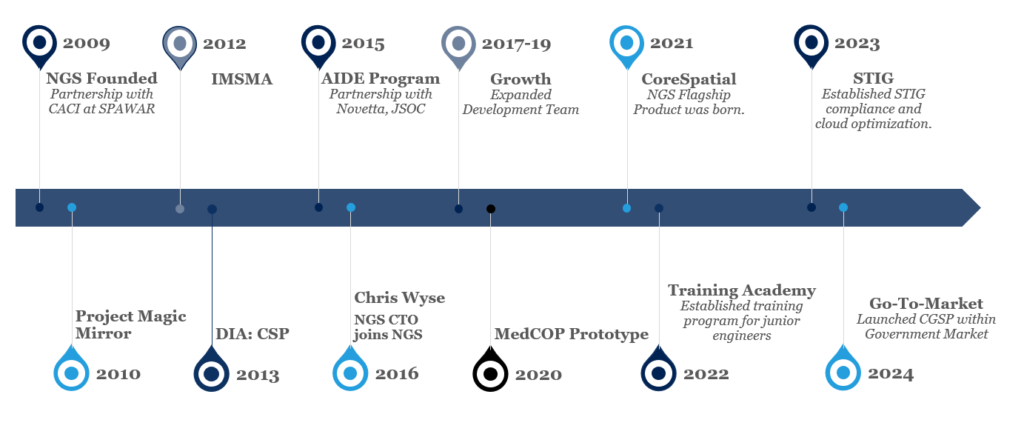 Where Solutions Begin at NGS NGS LLC | Solutions Delivered